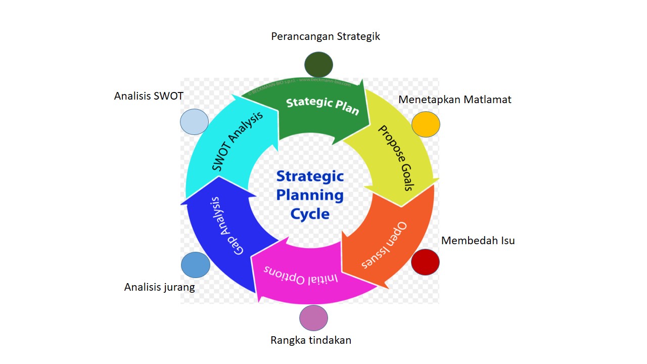 GURUTRAINING: PERANCANGAN STRATEGIK