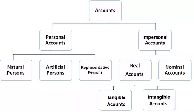 Double Entry System | Golden Rules | Transactions|