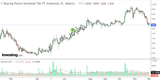 Memperdalam Flag Pattern : Bagaimana Menggunakannya Dalam Trading Saham