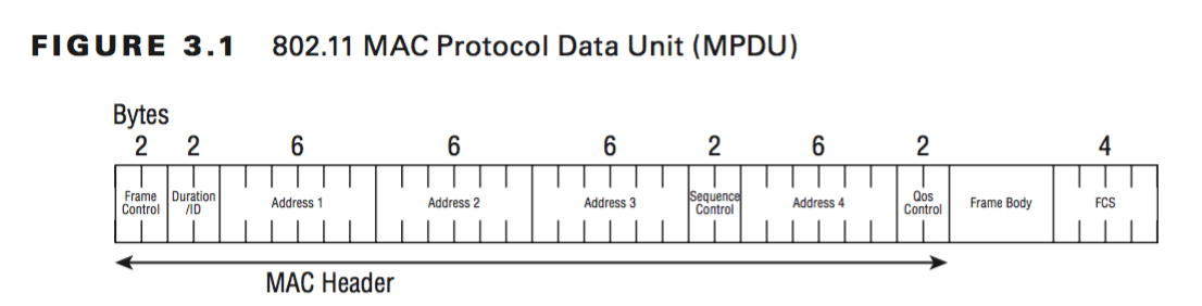 Enjoy Networks Communication: MAC Header - General