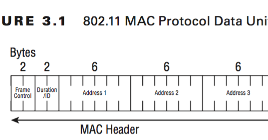 Enjoy Networks Communication: MAC Header - General