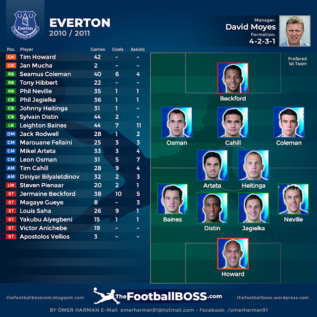 TheFootballBOSS.com: Everton 10/11