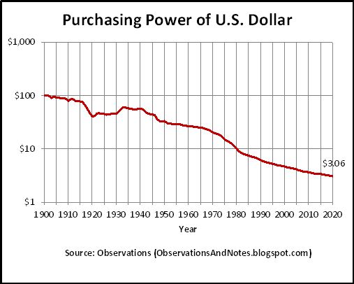 Observations: The Decrease in Purchasing Power of the U.S. Dollar Since ...
