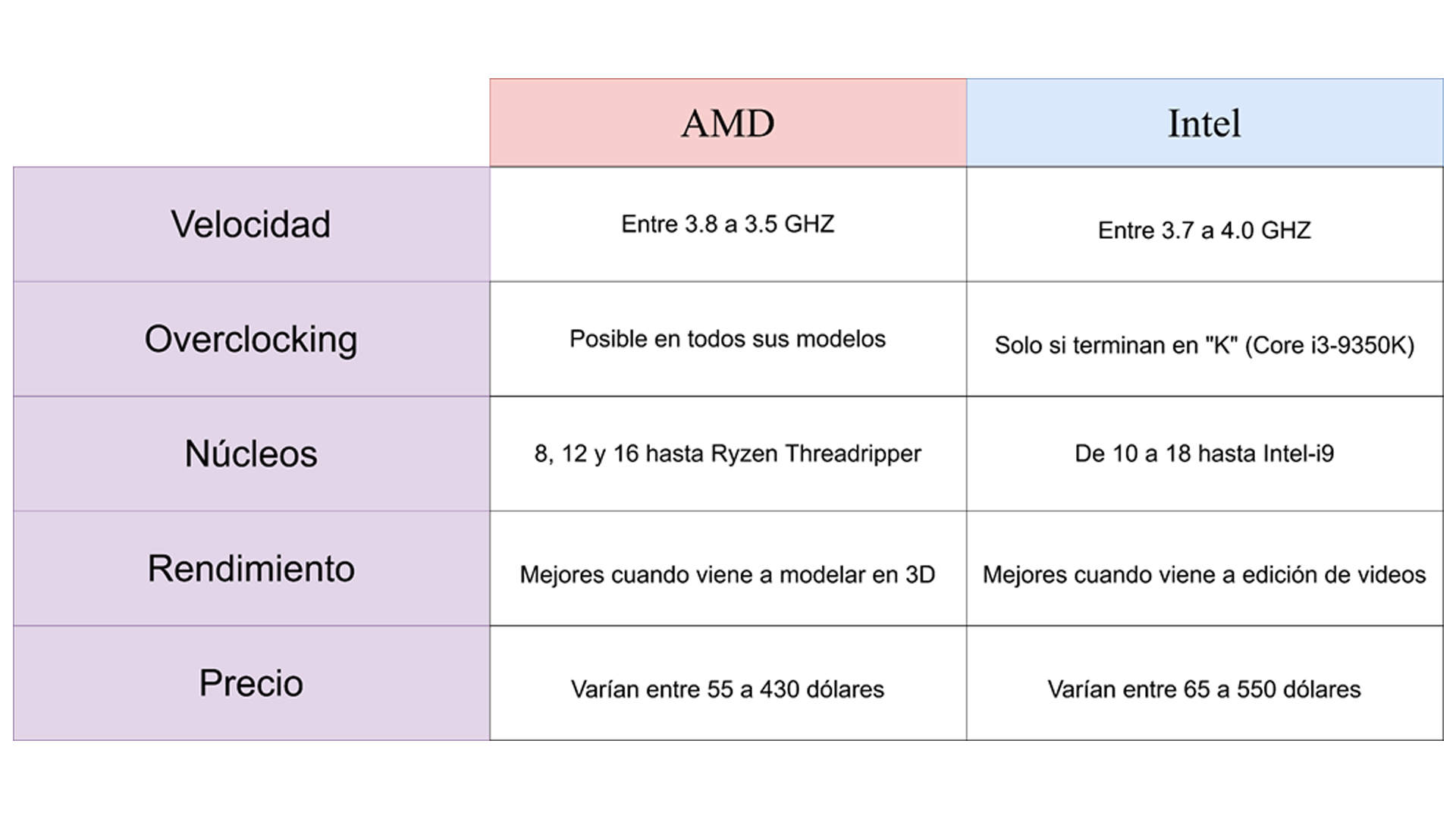AMD VS INTEL - ORGANIZADOR VISUAL