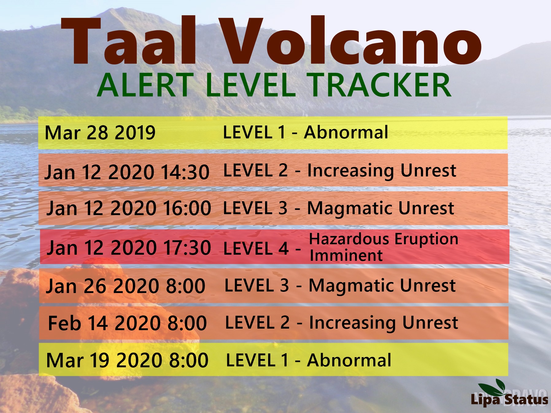 Lipa Status: Taal Volcano Alert Tracker