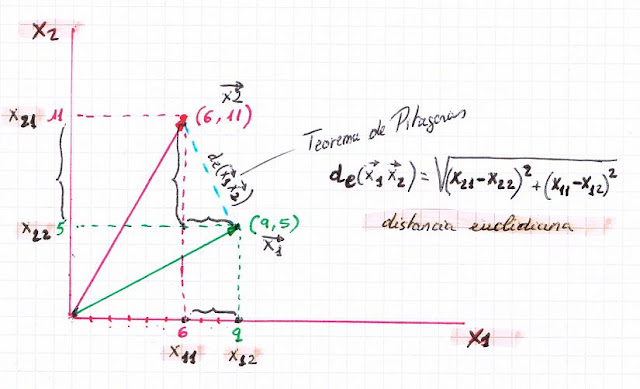 R & Chemometrics: Distancia Euclidiana_002