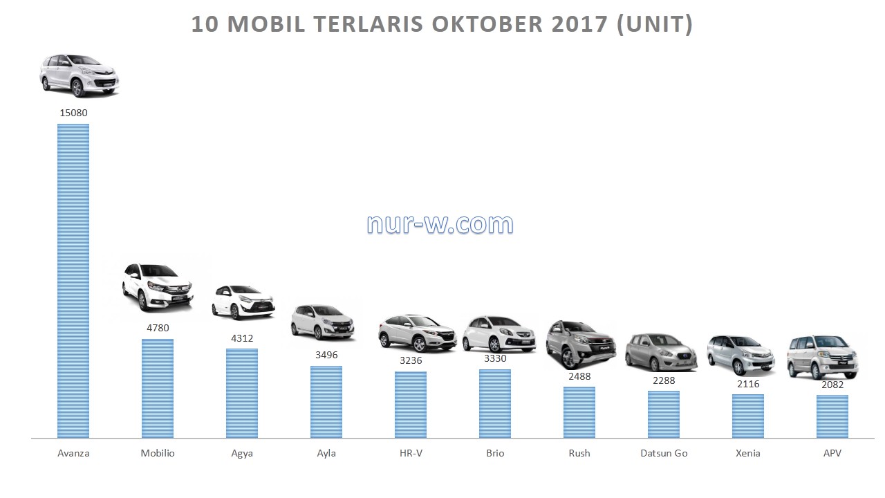 Pak We: 10 mobil terlaris Oktober 2017