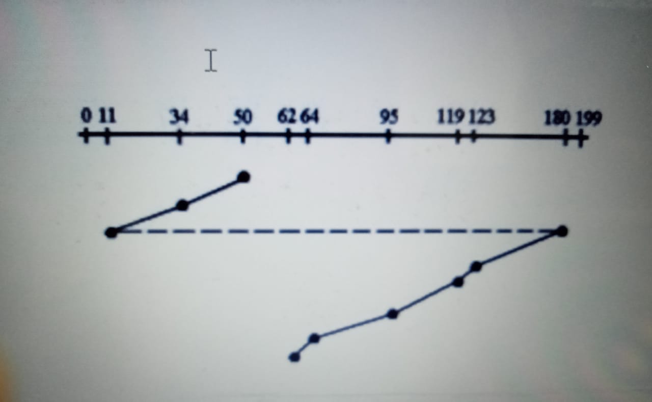 C-Program of C- Look Disk scheduling Algorithms in operating system (OS).