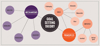 Locke's Goal Setting Theory