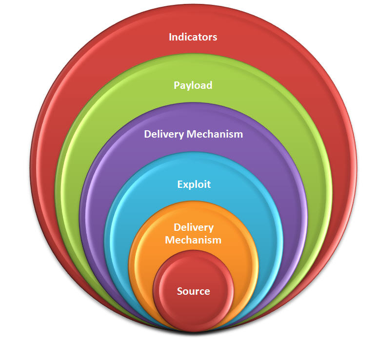 Journey Into Incident Response: Compromise Root Cause Analysis Model