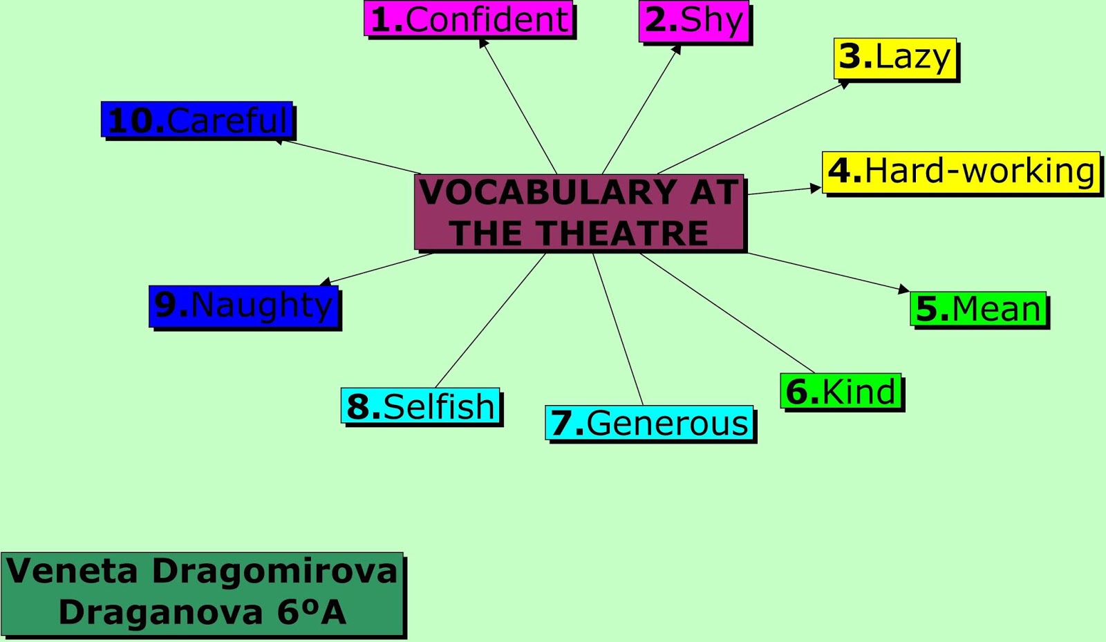 EL BLOG DE LOS SEXTOS: VOCABULARY AT THE THEATRE
