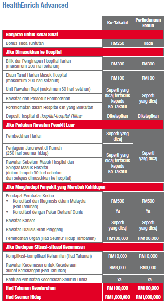 prubsn takaful: Medical Plan - Health Enrich