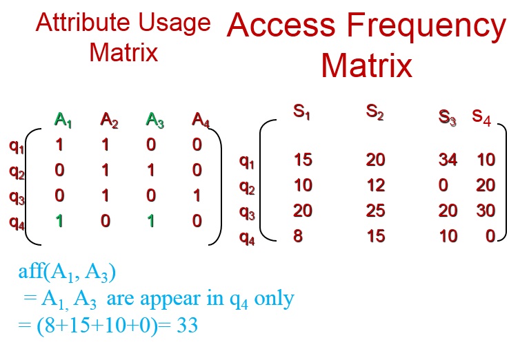 Attribute affinity in Distributed Database System
