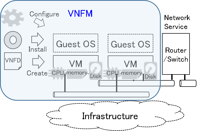 VNF Lifecycle Management (LCM)とは？