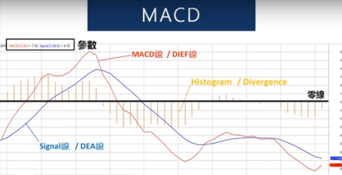 技术篇-如何使用MA，MACD，KD，RSI 指标！！ | Sharetisfy