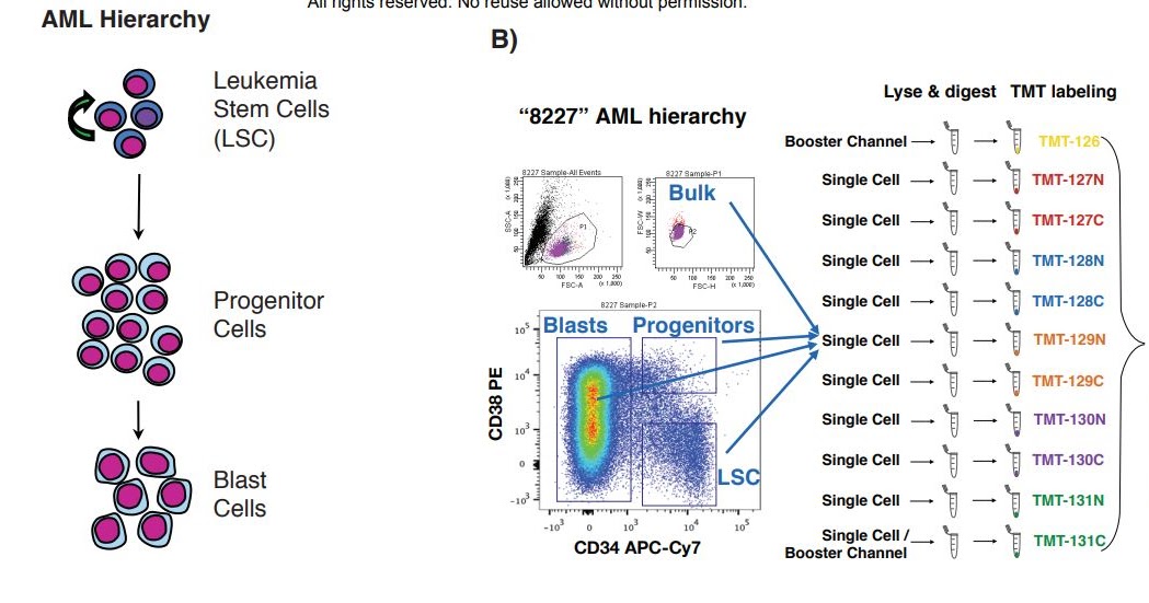 News in Proteomics Research: TMT 16-plex is out! And someone already ...