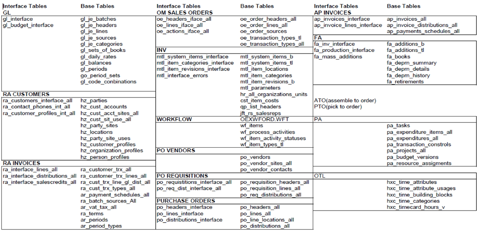ORACLE TECH CENTER: ORACLE APPS TABLES ORACLE TECH CENTER: ORACLE APPS TABLES