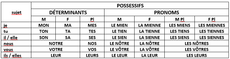 BLEU-BLANC-ROUGE: 9e année - POSSESSIFS (Déterminants et pronoms)