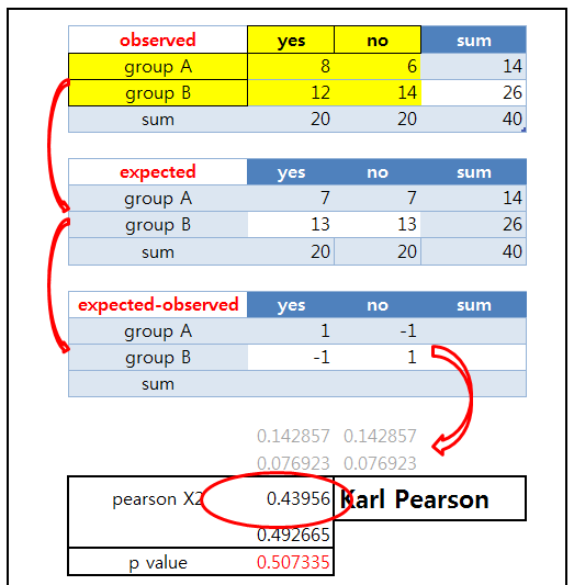 Statistics for everyone: 아빠가 들려 주는 [통계] Non-significant Result Means ...