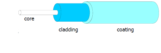 Struktur Kabel Fiber Optik