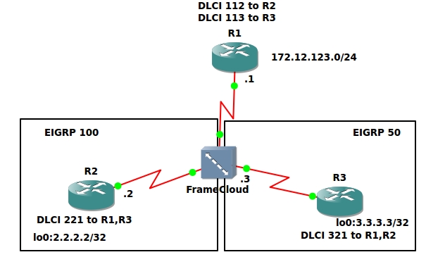 The Making of an Network Engineer: EIGRP to EIGRP Route Redistribute