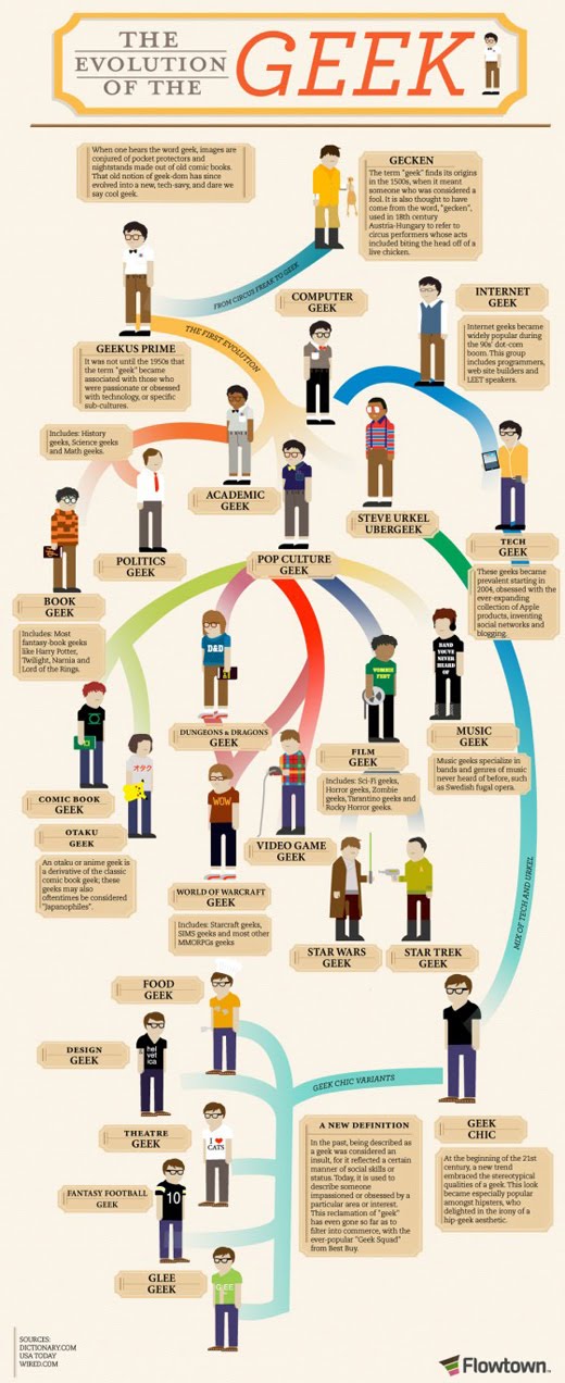 What kind of Geek are you? Infographic of The Evolution of the Geek