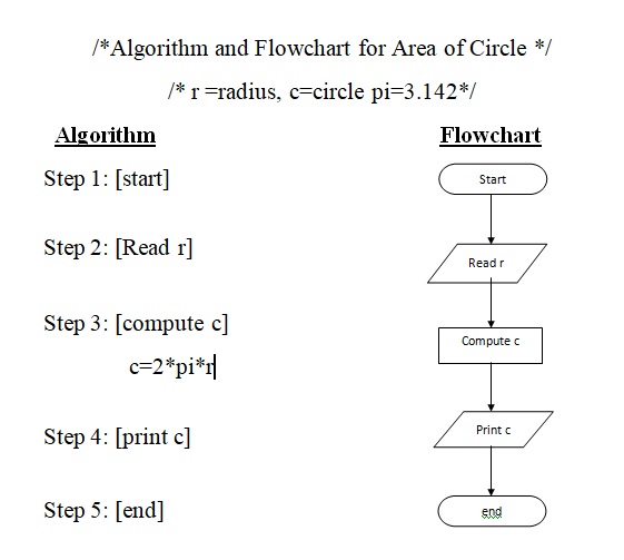 Algorithm and Flowchart