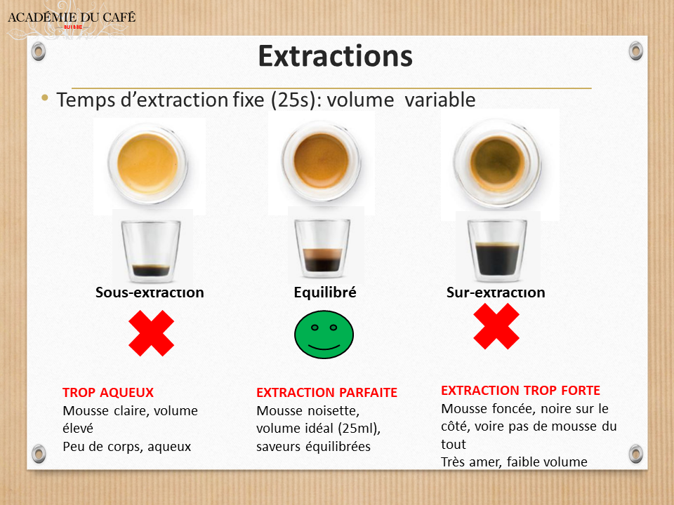 Sur- et sous-extraction d'un espresso - Académie du Café