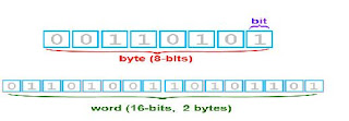 panel de control: BIT Y BYTE