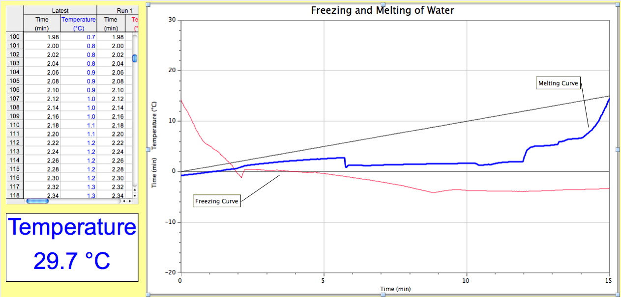 Chemistry Reflection: Freezing and Melting Temperature of Water Lab