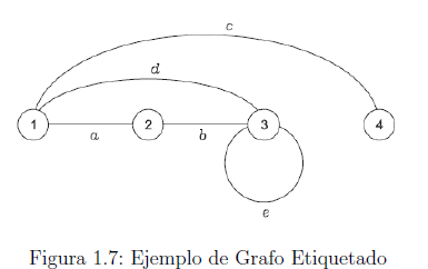 Teoría de la Computacion: 1.2 Teoria de Grafos.
