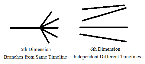 Anything Interesting: Difference Between 5th and 6th Dimension