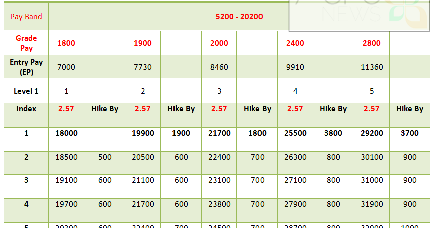 CENTRAL GOVERNMENT EMPLOYEES NEWS: 7th Pay Commission Pay Matrix Table ...