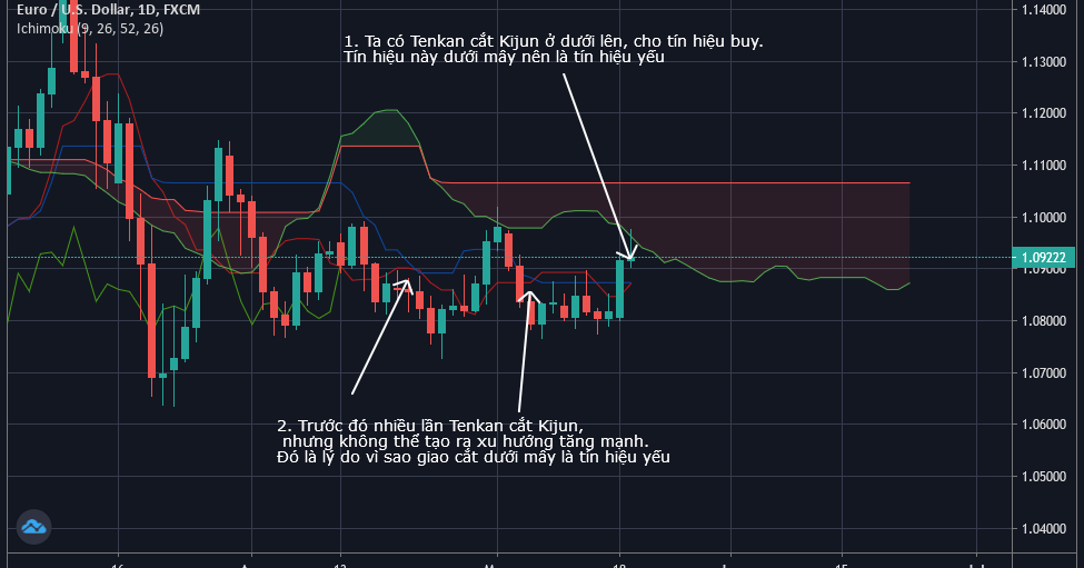 Bài 6.2 TK Cross phân tích chi tiết trên chart