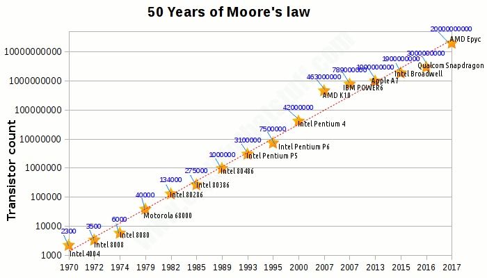 This Interested Me: What is Moore's Law? Are robots taking over the world?