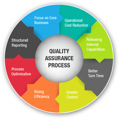 A Guide to Implementing Quality Assurance Management System in Your ...