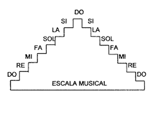 Notas Musicales, Cuales son y Cómo se escriben
