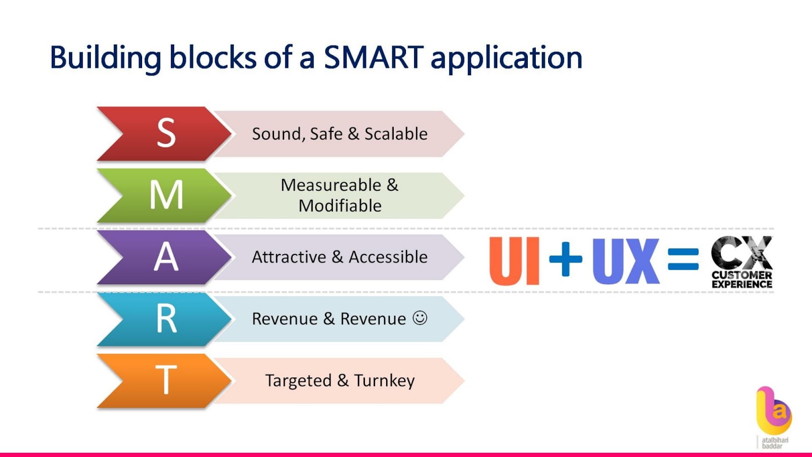 Understanding UI (User Interface), UX (User Experience) & CX (Customer ...