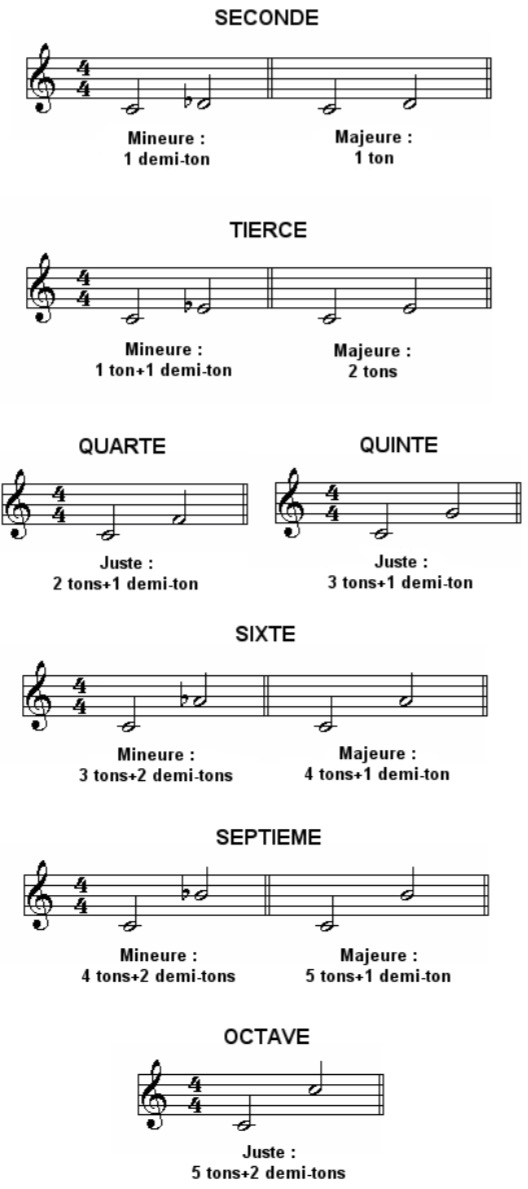 Echelles musicales et intervalles