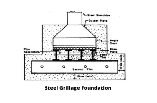 Grillage foundation | ग्रिलज फाउंडेशन