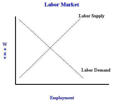 Labor market : supply of labor, demand for labor and the equilibrium ...