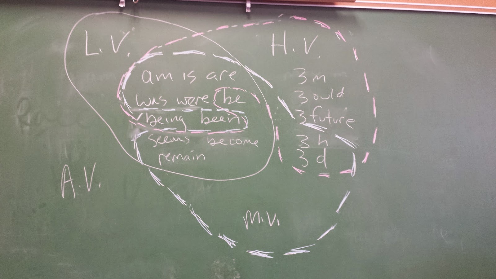 6th Grade Language Arts: Verbs Venn Diagram for 8th Grade