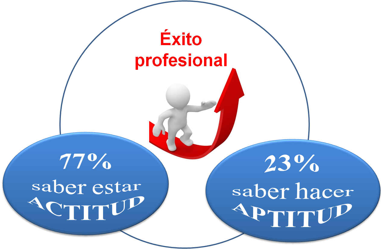 Comunica con E: El 77% del éxito profesional proviene del 'corazón'