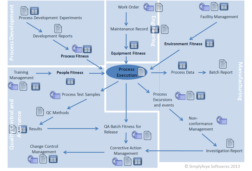 Simplyfeye Official Blog: Bioprocess data landscape