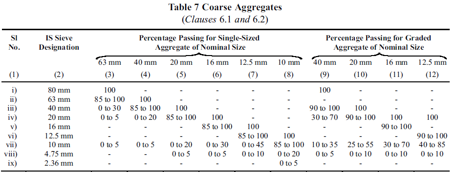 Sieve Analysis और Fineness Modulus of Coarse Aggregate चेक करें एक ...