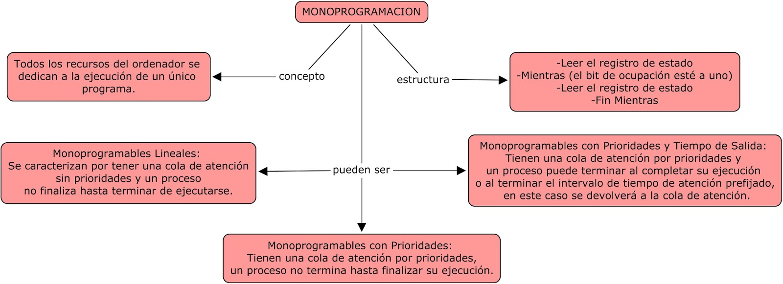 Sistemas Operativos 2: Monoprogramacion
