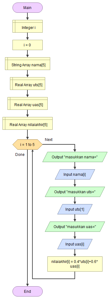 MENAMPILKAN NAMA DAN NILAI AKHIR DENGAN TIPE DATA ARRAY (JCreator) ~ Receh