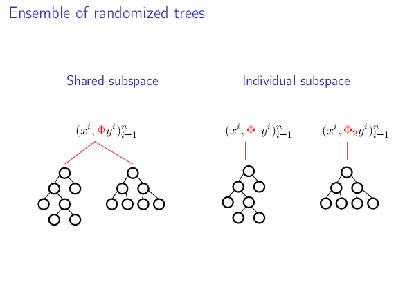 Nuit Blanche: Slides and Implementation: Random forests with random ...
