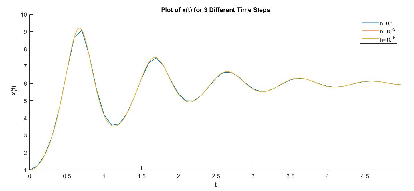 Everything Modelling And Simulation Fourth Order Runge Kutta Method By Matlab To Solve System