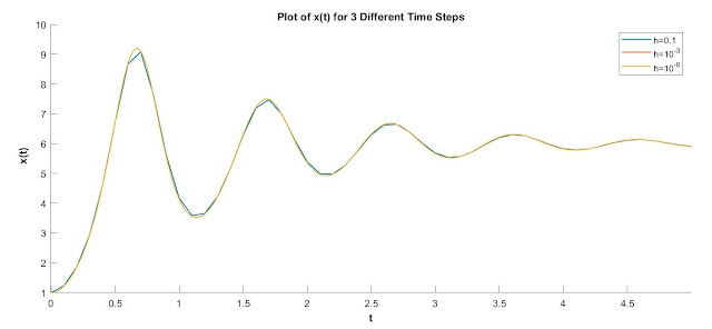 Everything Modelling and Simulation: Fourth Order Runge Kutta Method by ... Everything Modelling and Simulation: Fourth Order Runge Kutta Method by ...